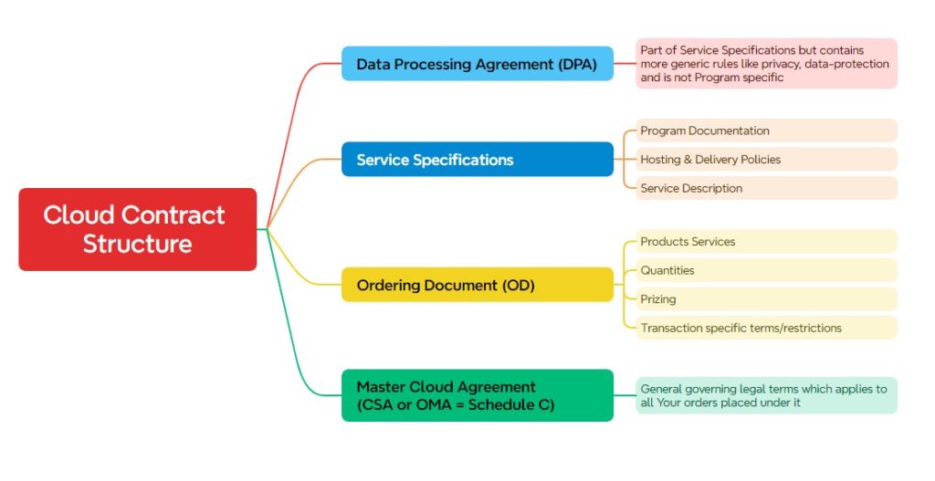 Getting Into Oracle Cloud Saas Paas Iaas Oci And The Corresponding Contracts License