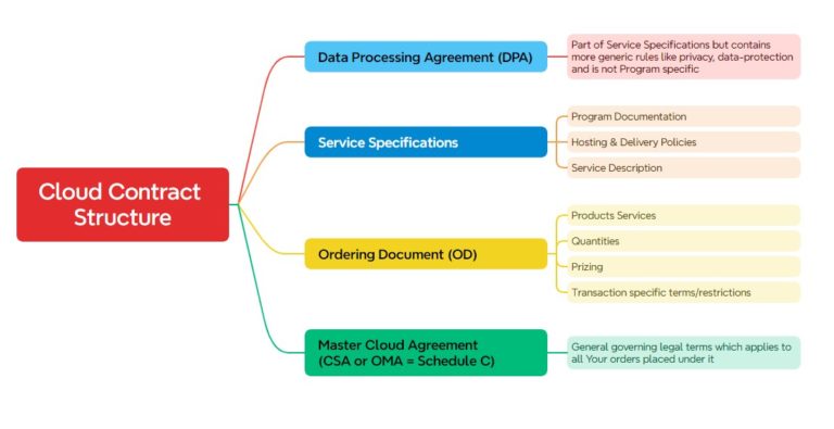 Getting into Oracle Cloud (SaaS, PaaS, IaaS (OCI) and the corresponding ...